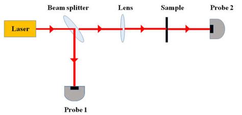Open Aperture Z Scan Experimental Setup Download Scientific Diagram