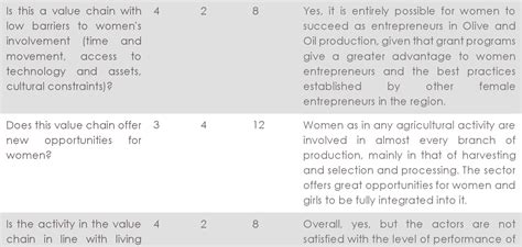 Table 16 From Gender Sensitive Value Chain Analysis Semantic Scholar