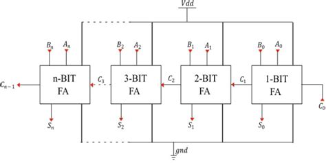 figure 7 from design of multi bit full adder using low power m gdi