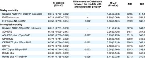 Discrimination Calibration And Model Fit For The Risk Scores
