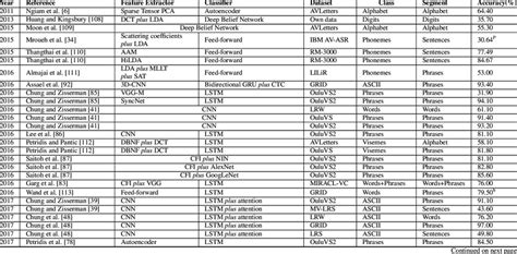 Performance Of Lip Reading Systems With Deep Learning Based Download Scientific Diagram