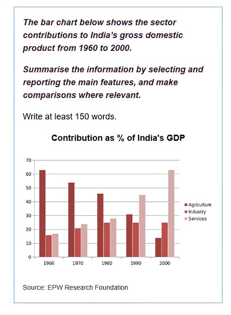 Bỏ Túi Bộ Từ Vựng Ielts Writing Task 1 Dạng Bar Chart