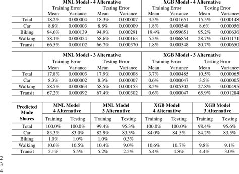 Average Training Errors Testing Errors And Predicted Mode Shares Of