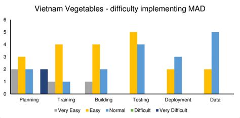 Ratings On The Difficulty Of Various Phases Of Mad Implementation From Download Scientific