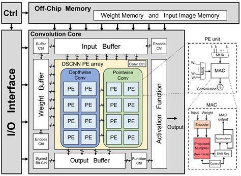 A Dscnn Depthwise Separable Convolutional Neural Network Inference Chip Design Using An