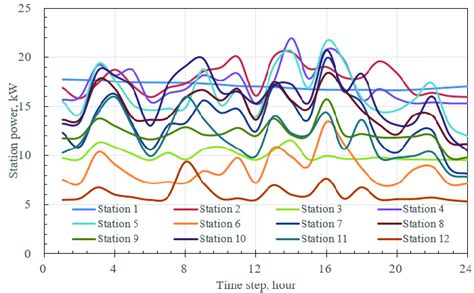 Optimization Result The Power Of Each Compressor Station Download Scientific Diagram