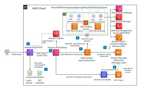 Aws Nft Minting Ethereum Based Nfts Aws Guidance