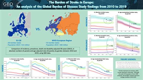Burden Of Stroke In Europe An Analysis Of The Global Burden Of Disease