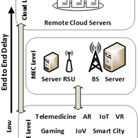 A Simple Architecture Of The Mec System Mobile Devices Can Communicate