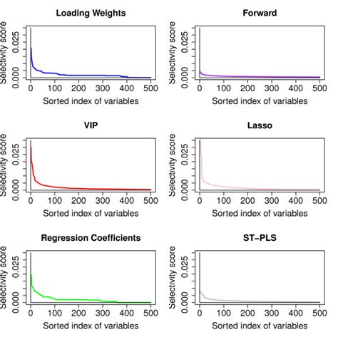 Selectivity Score The Selectivity Score Is Sorted In Descending Order Download Scientific