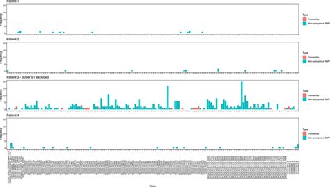 number of non synonymous snps and frameshifts in genes belonging to