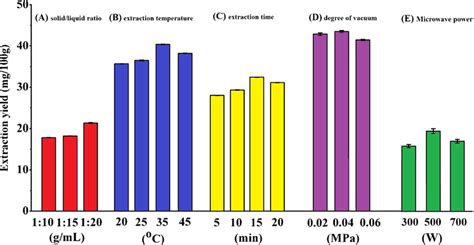 Effects Of Solidliquid Ratio A Extraction Temperature B