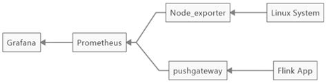 Flink Introduce Flink Bigdata Learning Library