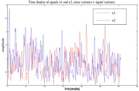 Signals X1 And X2 Are Composed Of Noisy Chirp Signals Of Variable