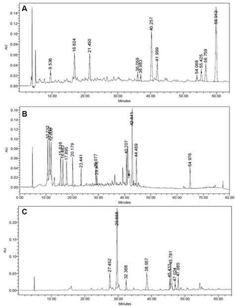 Chromatograms Obtained By Hplc Dad Analysis Of Alkaloid Fractions Download Scientific Diagram