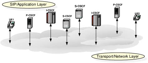 Sip And Network Layer Download Scientific Diagram