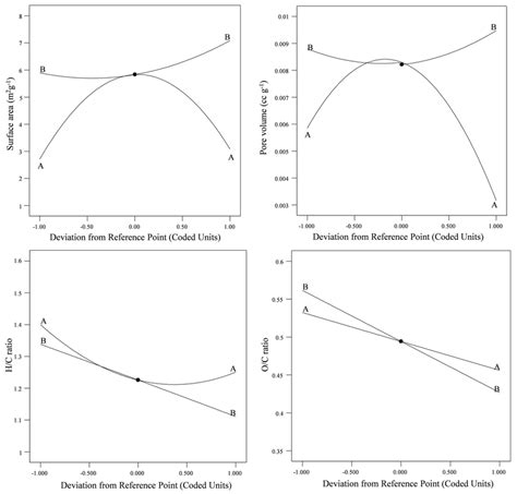 Effect Of Perturbation Plot On Individual Responses A Bet Surface
