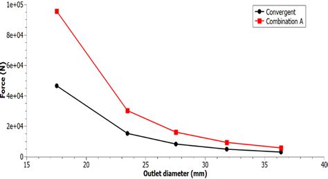 Relationship Between Force Output And Outlet Diameter Download Scientific Diagram