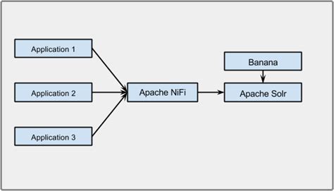 Collecting Logs With Apache Nifi