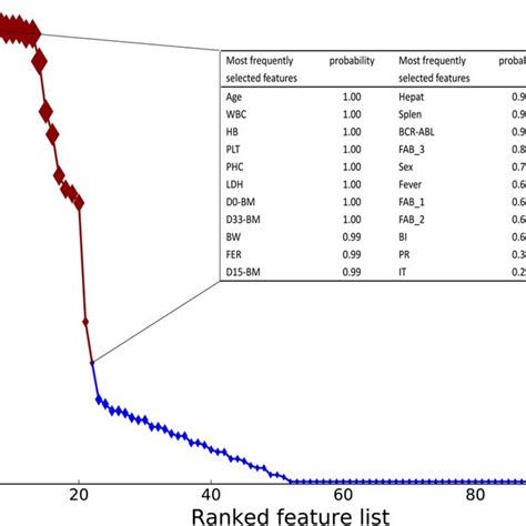 Flow Chart Of Data Collection Data Preprocessing Feature Selection Download Scientific
