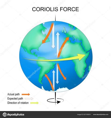 Coriolis Effect Earth Continents Equator Axis Arrows Show Direction
