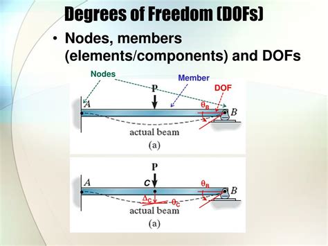 Ppt Civl3310 Structural Analysis Powerpoint Presentation Free