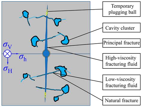 Processes Free Full Text Experimental Investigation Into The Process Of Hydraulic Fracture