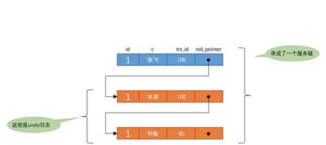 Mysql实现可重复读解决幻读的原理（mvcc机制的版本链和读视图）mysql可重复读实现原理 Csdn博客