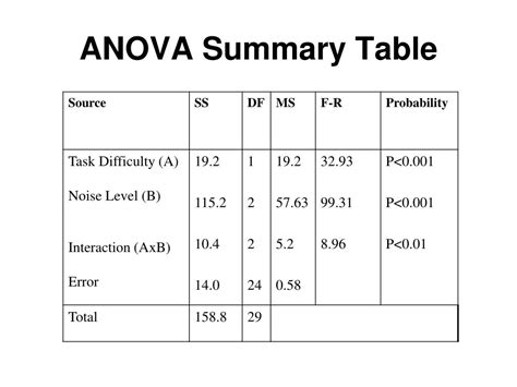 ppt analysis and interpretation analysis of variance anova