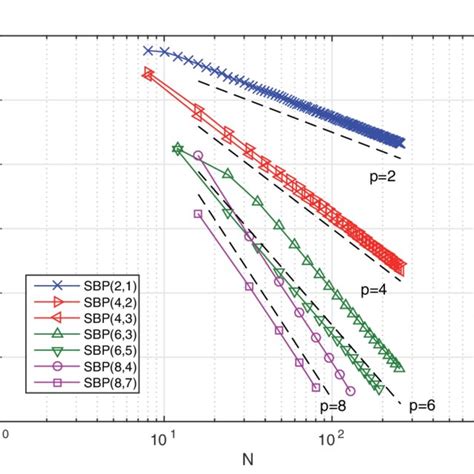 Convergence Of Sbp Sat Schemes For The Scalar Wave Equation At T 1 In