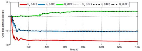 Gyro Bias Estimation Results Comparison With An Initial Attitude Error Download Scientific