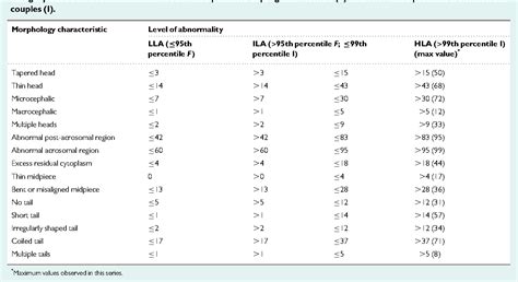 Figure 1 From Another Look At Human Sperm Morphology Semantic Scholar
