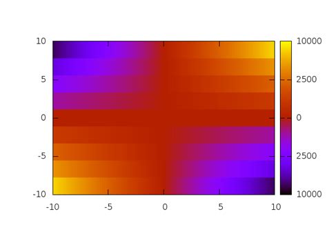 Gnuplot Is It Possible To Use A Function To Calculate The Real Tic