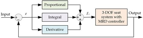 PID Control Schematic Diagram Download Scientific Diagram