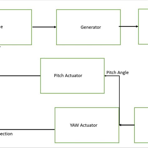 The Block Diagram Of A Typical Wind Turbine System Model Download Scientific Diagram