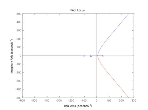 Root Locus With PID Controller Of Bondgraph Model Download Scientific Diagram