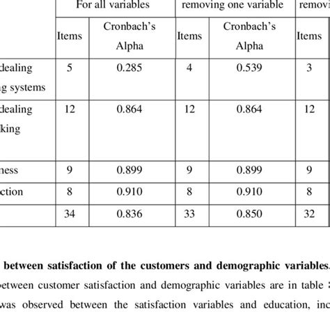 Relationship Between Customer Awareness And The Demographic Variable Download Scientific Diagram