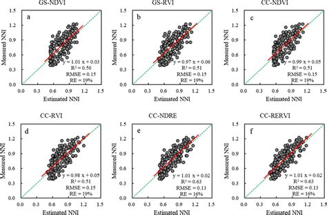 The Performance Of Simple Regression Models To Predict N Nutrition