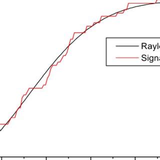 Correlation Coefficient Between The Time Domain Duals Of The Frequency Download Scientific