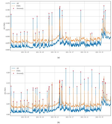 Processes Free Full Text Development Of Anomaly Detectors For Hvac Systems Using Machine