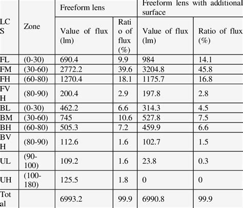 Luminaire Result Based By Lcs Zone Download Scientific Diagram
