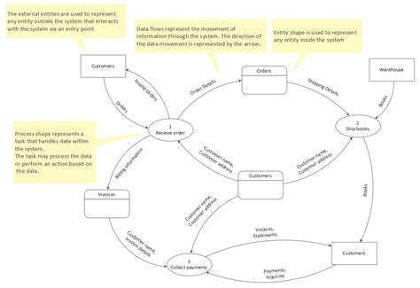 Data Flow Chart Template Example Bogiolo