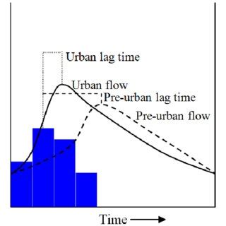 PDF Urban Flood Vulnerability And Risk Mapping Using Integrated Multi Parametric AHP And GIS
