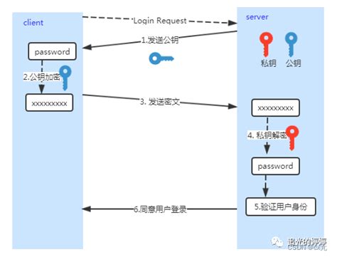 ssh登录和ssh免密登录 ssh远程登录和ssh免密码登录 csdn博客