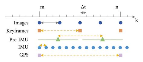 Time Stamped Relational Synchronization Condition Of Multisource Download Scientific Diagram