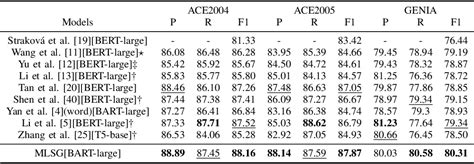 Table Iii From Unified Named Entity Recognition As Multi Label Sequence