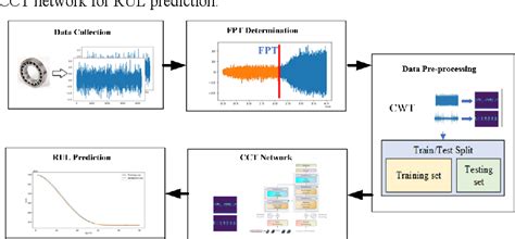 Figure 1 From Compact Convolutional Transformer For Bearing Remaining Useful Life Prediction