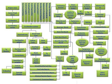 Sherif El Attar Bsc Eng Prmg® Pmp® On Linkedin Projectcontrols Cost Scheduling Planning