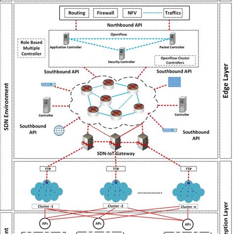 Layered Architecture Of Blockchain Enabled Sdn Iot Ecosystem