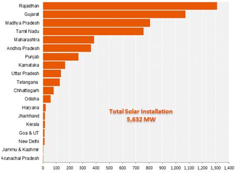 India Solar Installations Mw By Location Ryan 2016 Download